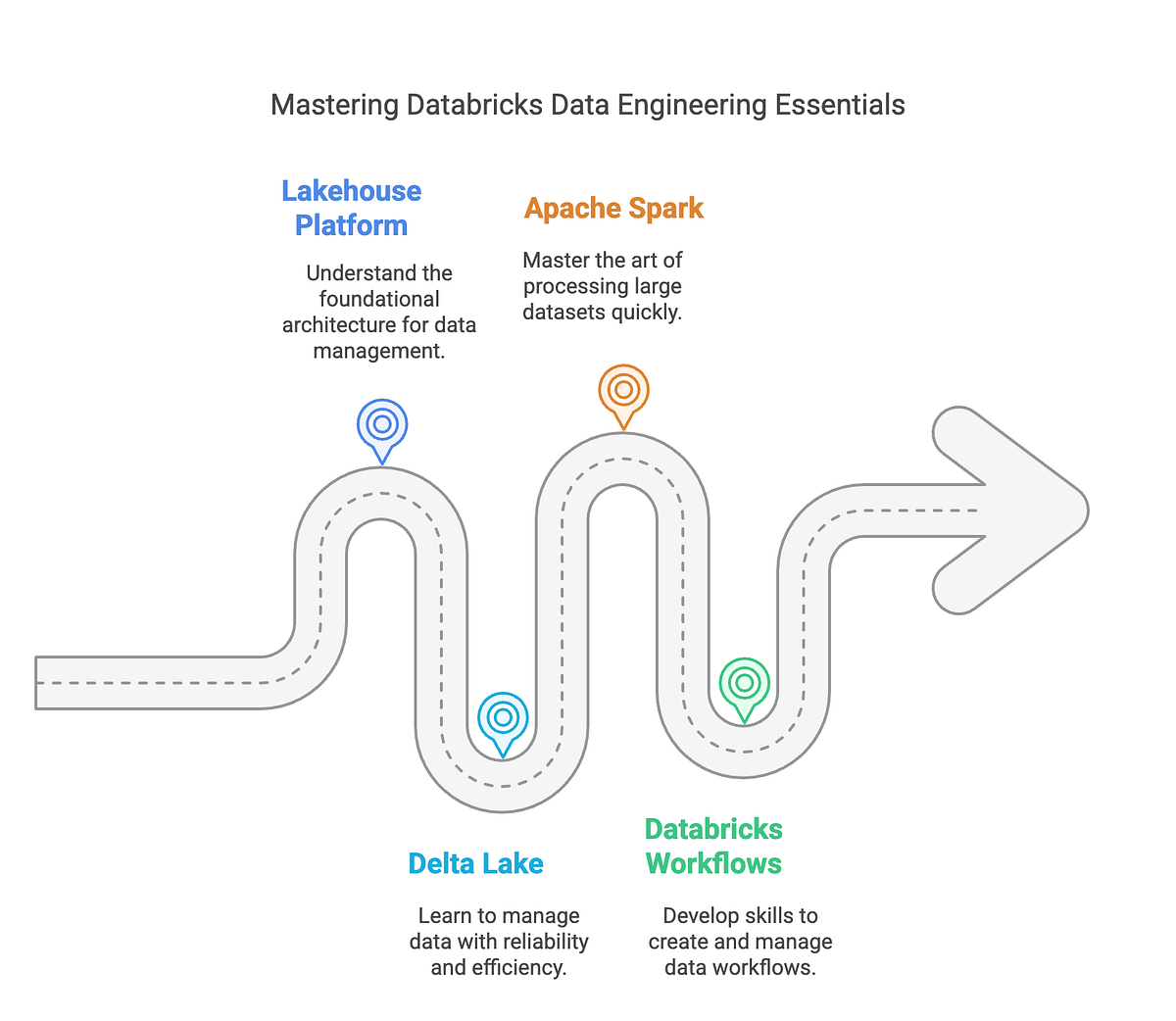 Mastering Databricks Data Engineering Essentials | by Sarath Sagi | Mar ...