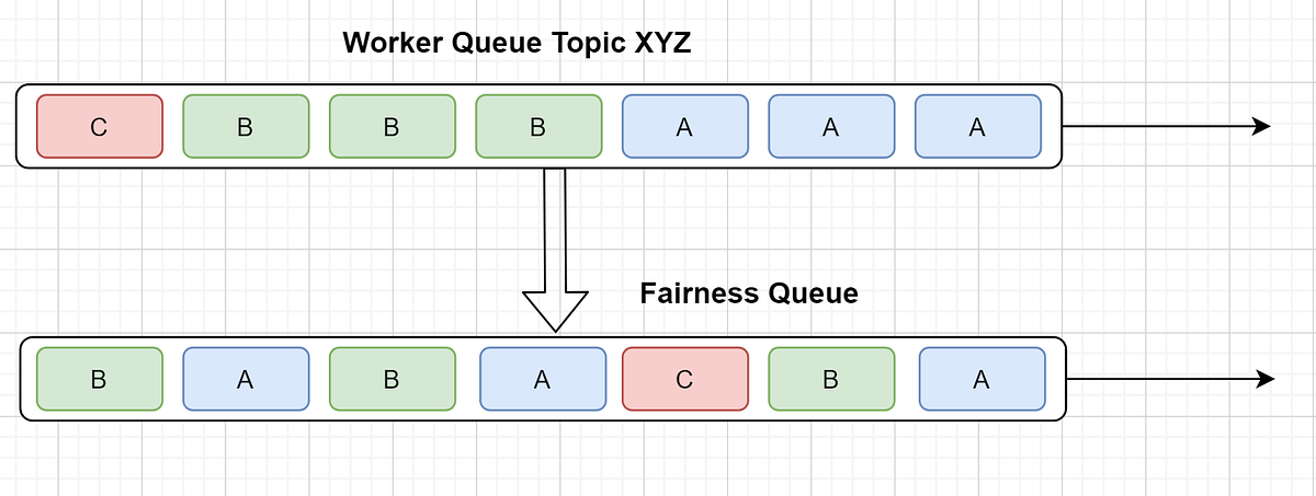 Implement “Fairness” Queue Using Redis. | by Yoav Kaplan | Medium