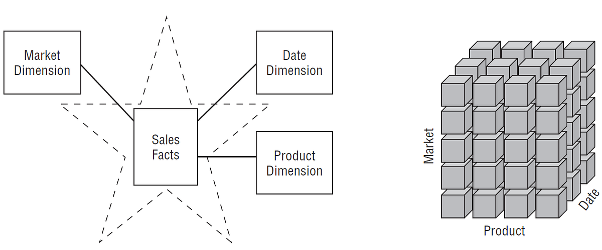 Data Warehousing and Dimensional Modeling Primer — Part 1 | by Nimai Ahluwalia | May, 2025 | Medium