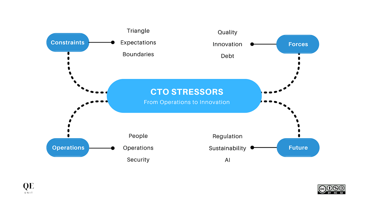 4 Endless Stressors as a CTO — from Operations to Innovation | The ...