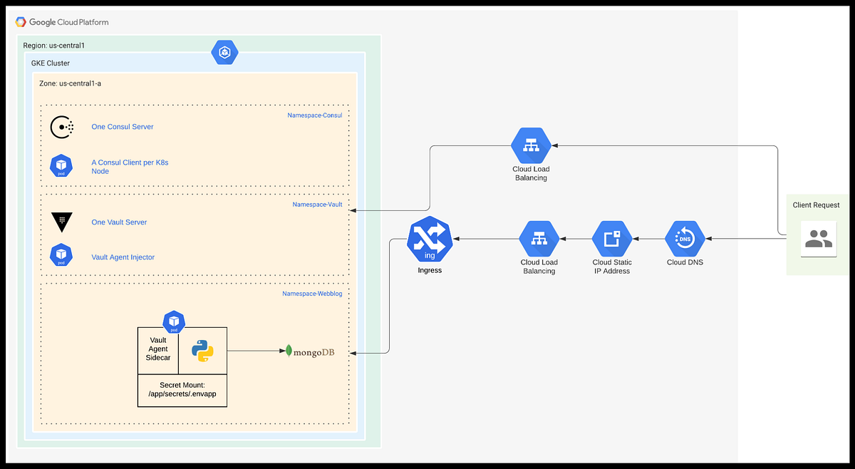 Webblog App Part 1 — Infrastructure as Code with Terraform | by Sam Gabrail | HashiCorp ...