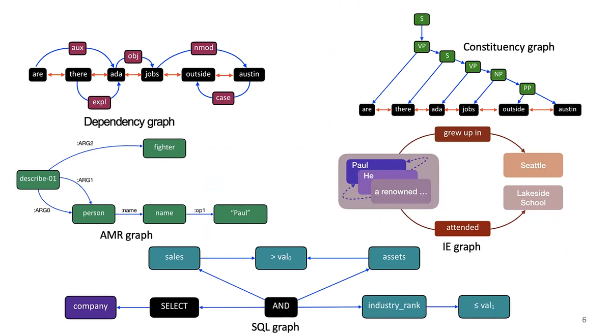 AAAI 2022 Deep Learning on Graphs for Natural Language Processing ...