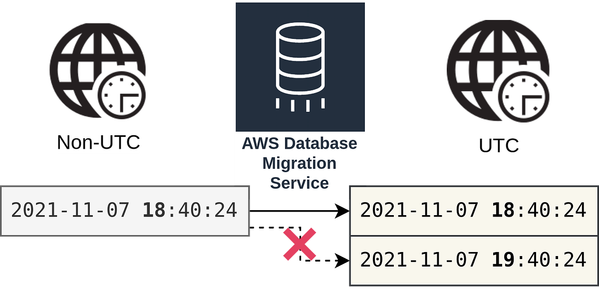 AWS DMS - Migrating MySQL timestamp data | DevOps Journal