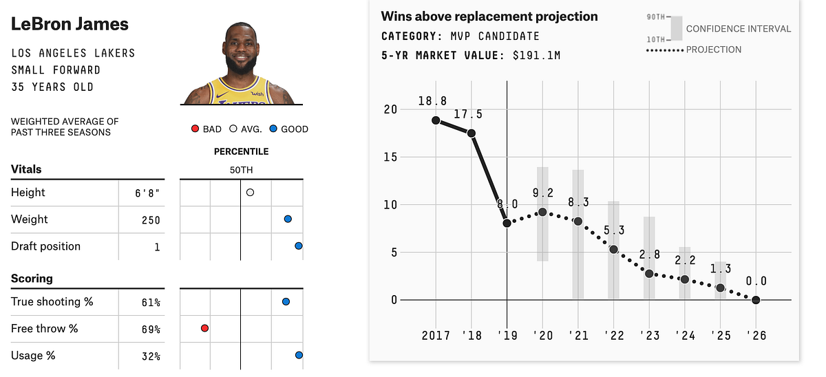 Examples of Data Science being used in Basketball | by Haider Hussain ...