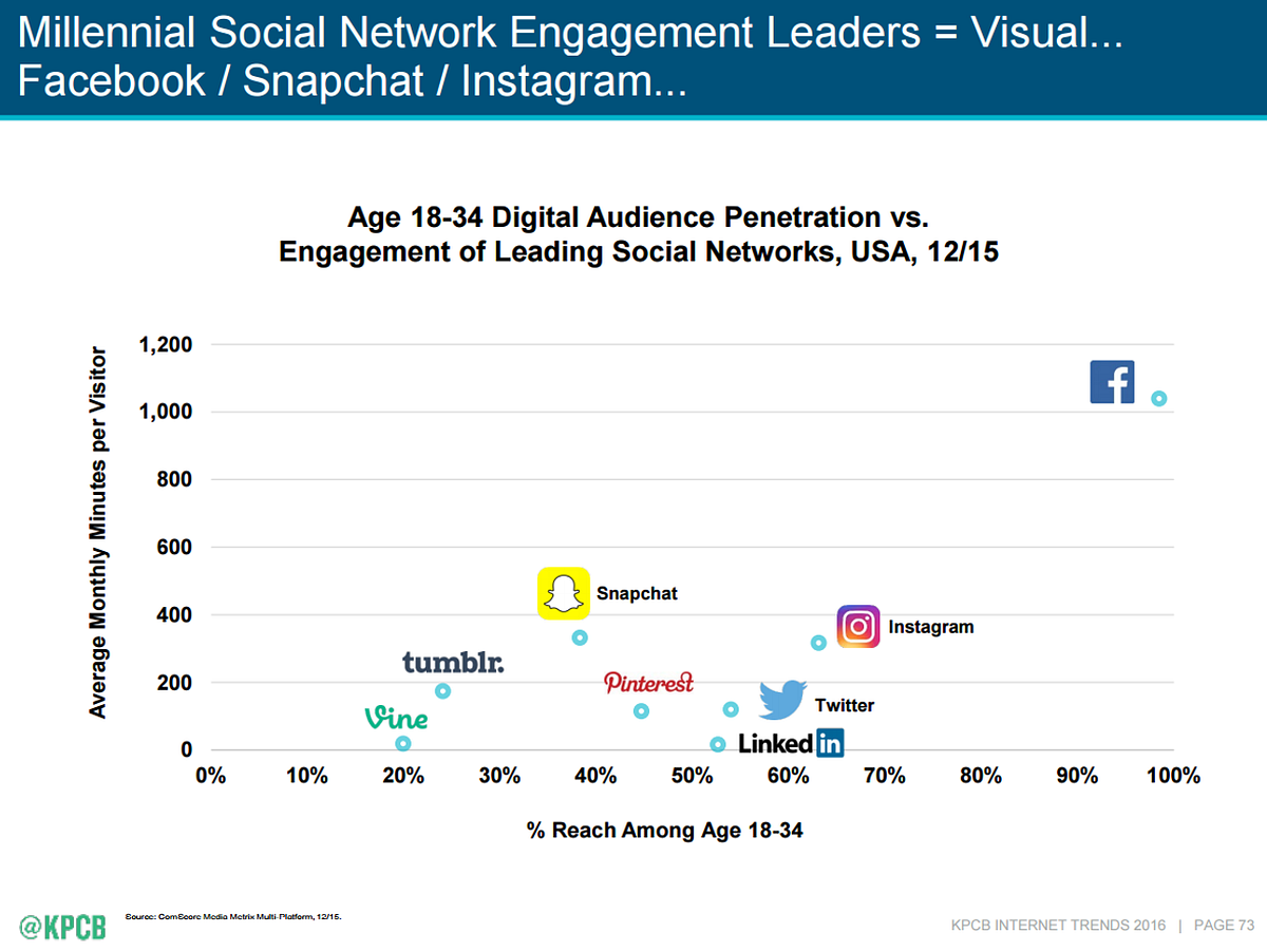 Mary Meeker: Internet Trends 2016 | by Jason Philip Yoong | Medium