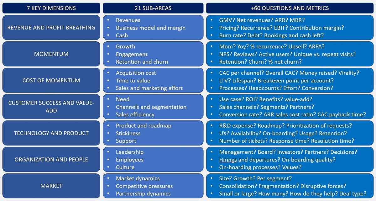Inside SaaS: 7 key dimensions that matter for a well oiled SaaS machine ...