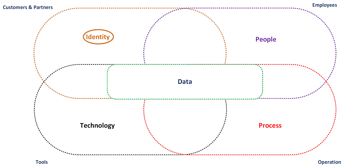 The Overlooked Pillar: Digital Identity as the Fifth Domain in Digital ...