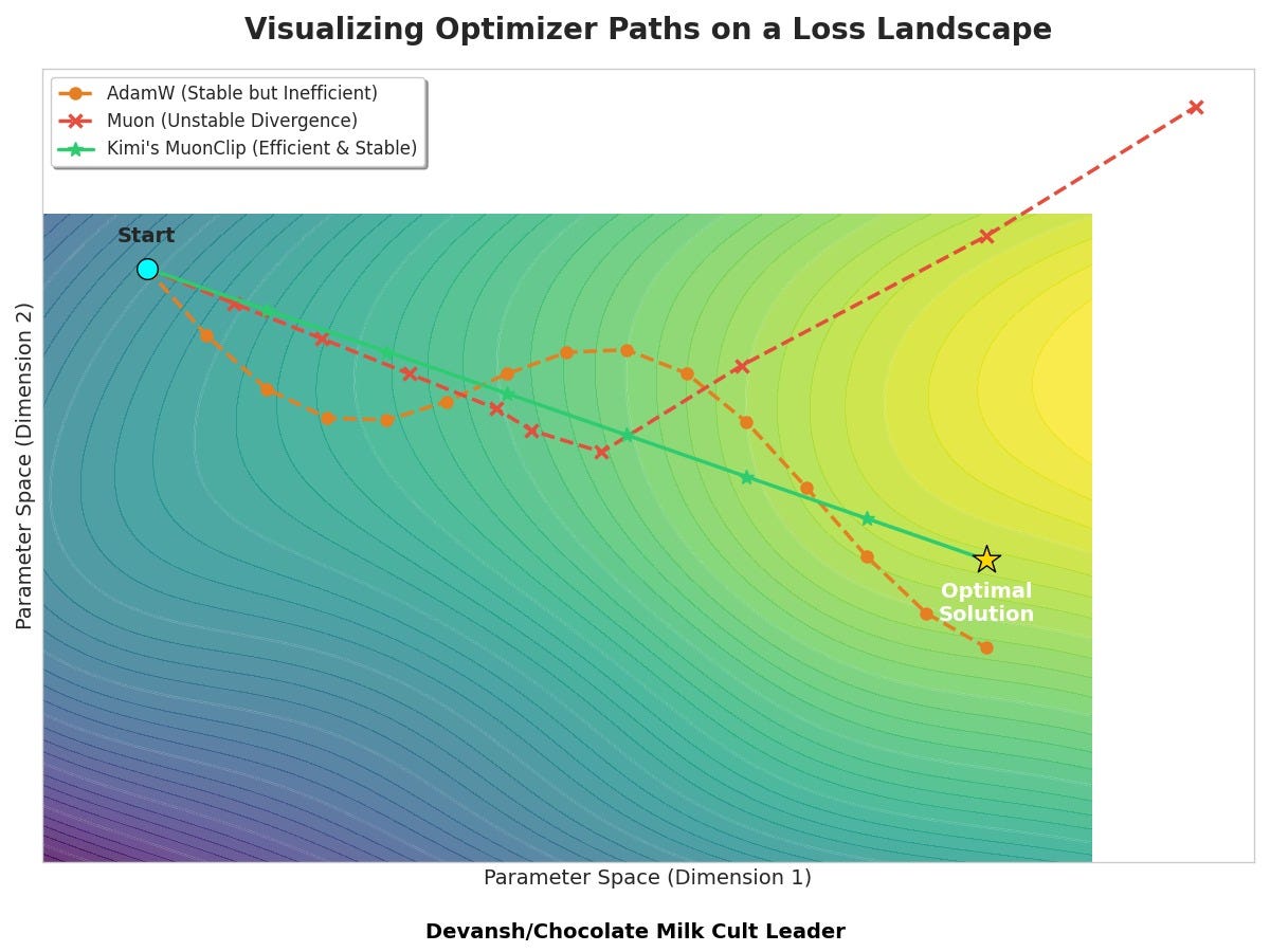 Kimi K2: How Moonshot AI built the Better DeepSeek. | by Devansh | Medium
