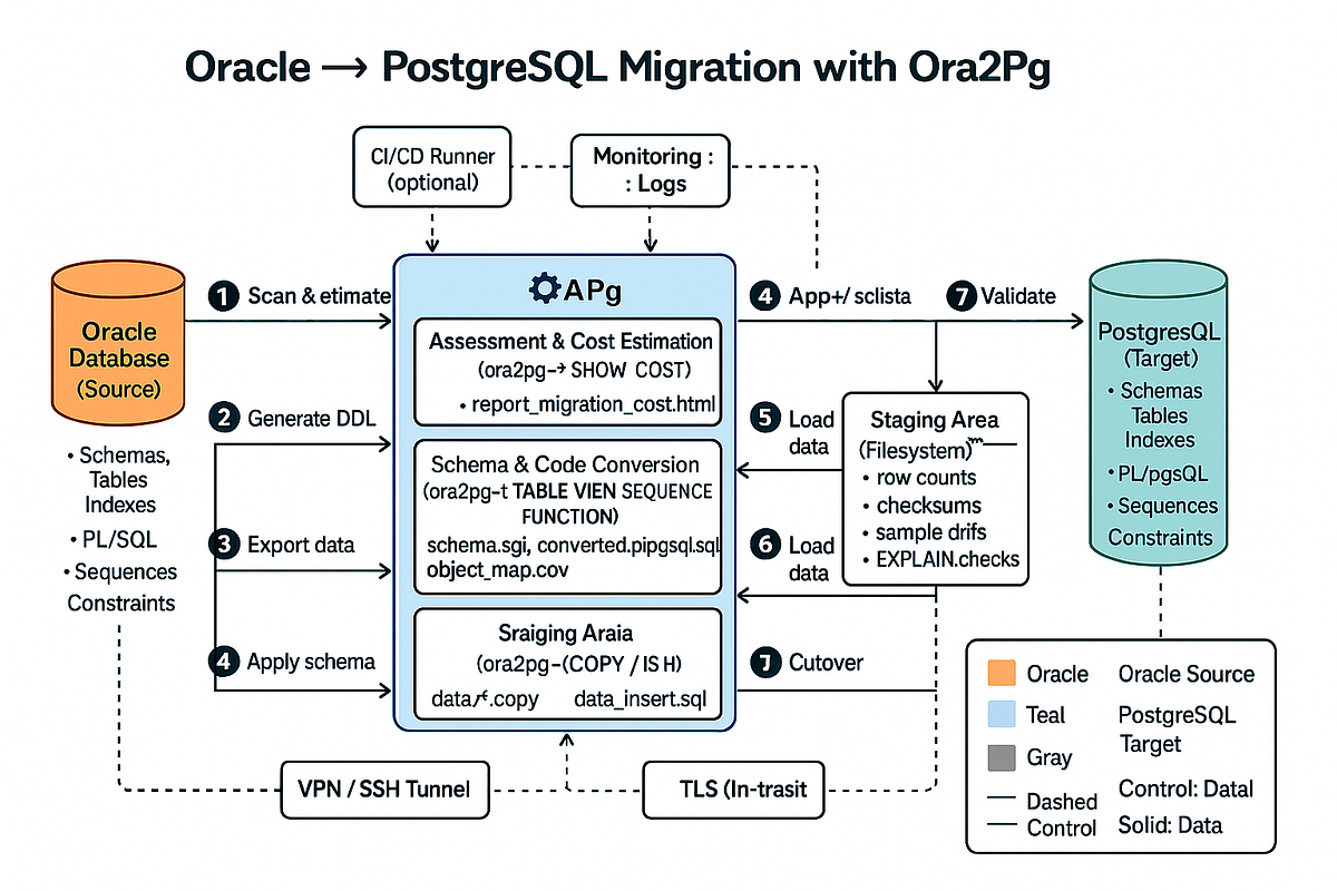 03 - Oracle to PostgreSQL Migration Using Ora2Pg: Full Step-by-Step ...