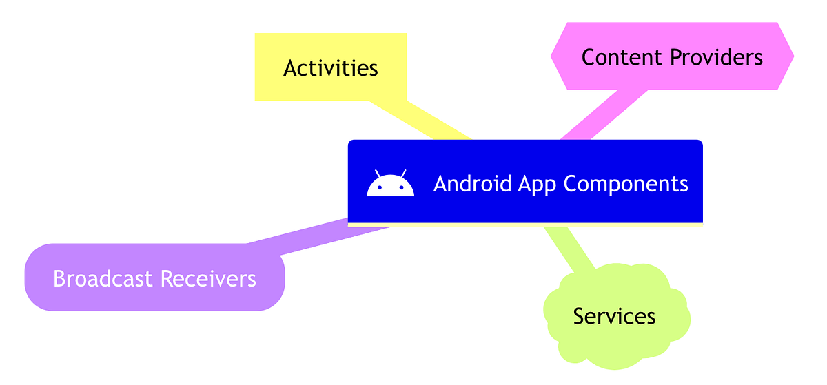 Demystifying the Building Blocks: A Guide to Android App Components | by Nine Pages Of My Life ...