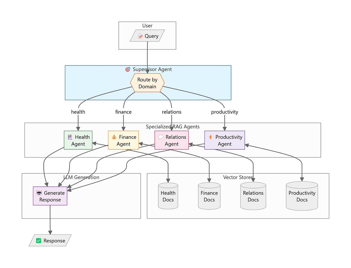 Building a Multi-Agent RAG System with LangGraph | by Wesley Huber | Medium
