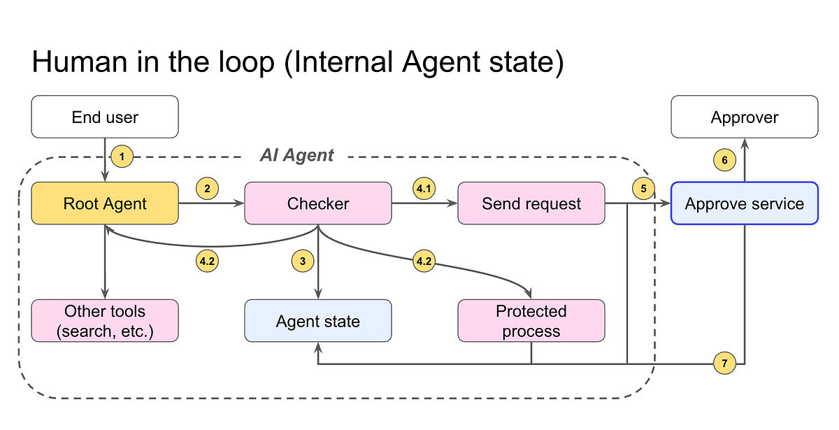 Architecting Real Human-in-the-Loop for AI Agents | by Lingyi Tan | Medium