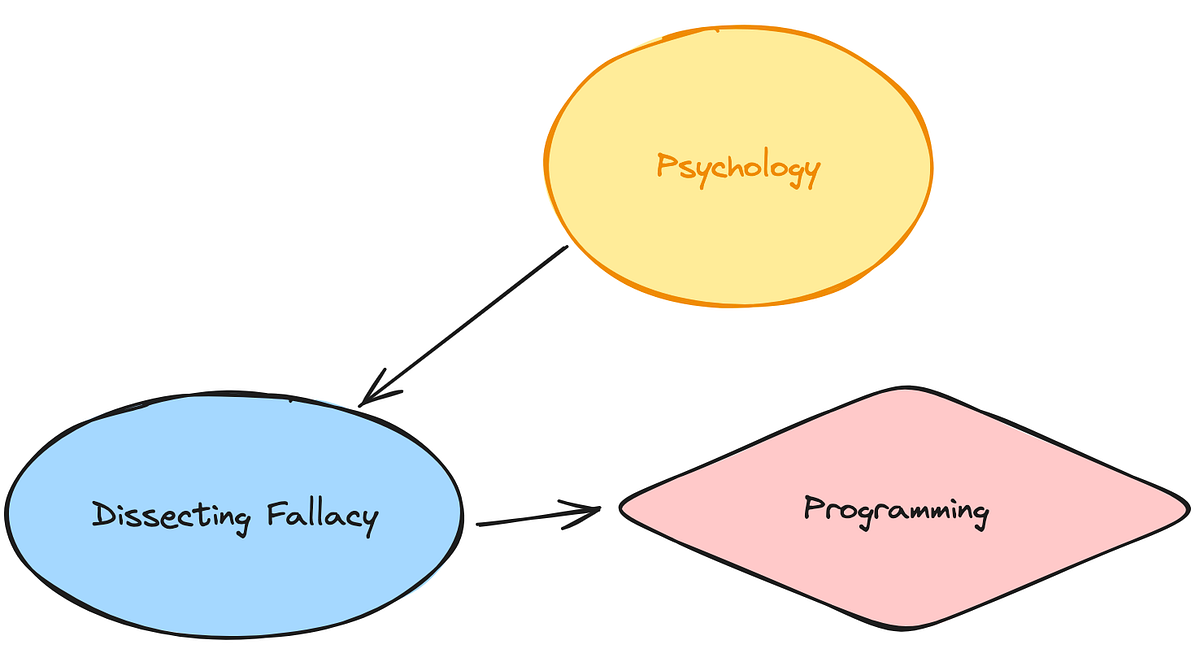 Decoding Fallacies in Programming | Automotive Software Development ...