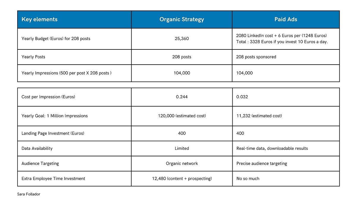 “Optimizing LinkedIn Strategy: A Comprehensive Guide to Organic ...