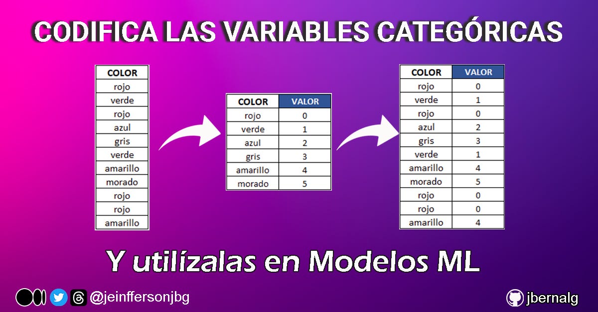 CODIFICA VARIABLES CATÉGORICAS - Jeinfferson Bernal - Medium