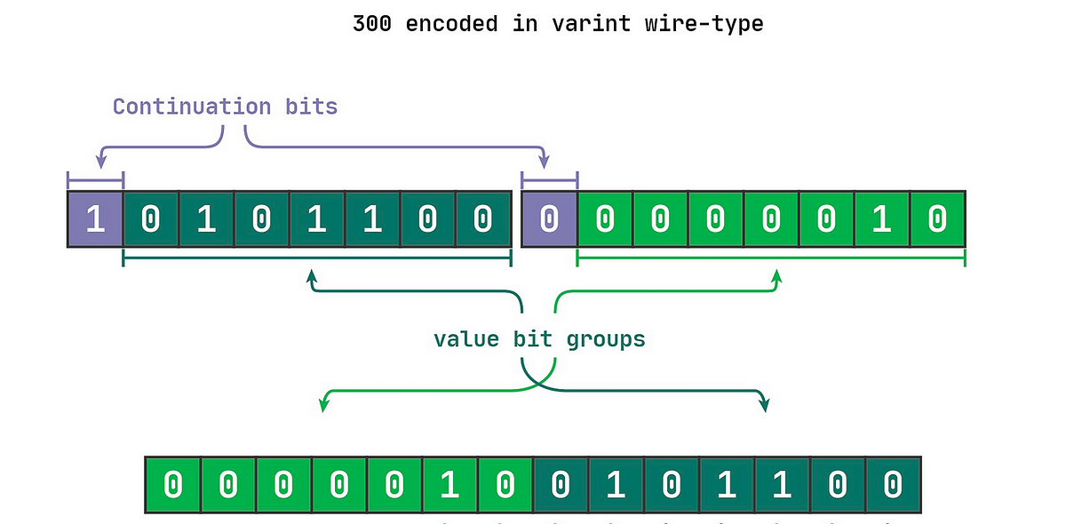 How to Save Millions of Bytes with One Simple Trick - [Varint Encoding ... How to Save Millions of Bytes with One Simple Trick - [Varint Encoding ...