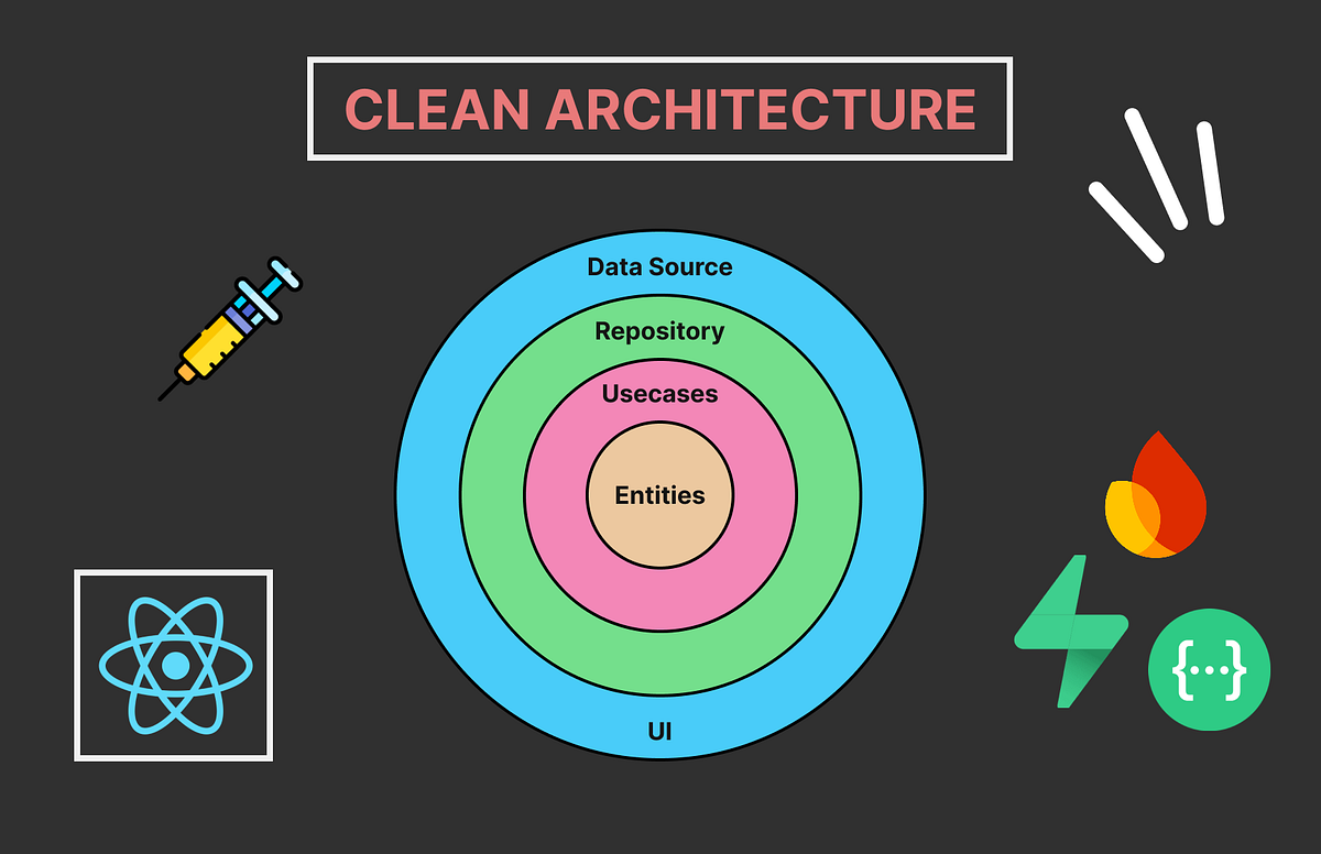 Dependency Injection and Clean Architecture in React | by Argetim Jusufi | Medium