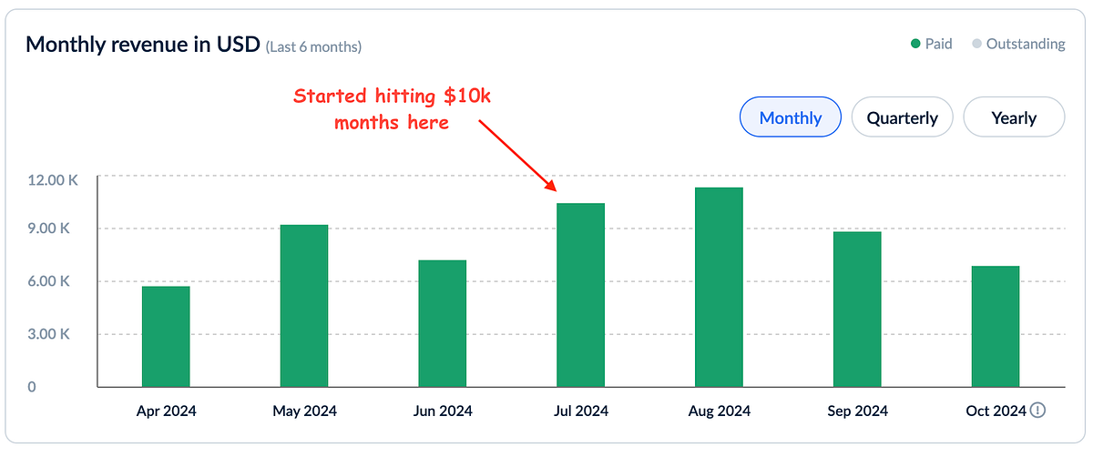 How I Made My First $10k/Month As A Freelancer In 2024 | by Samidha ...