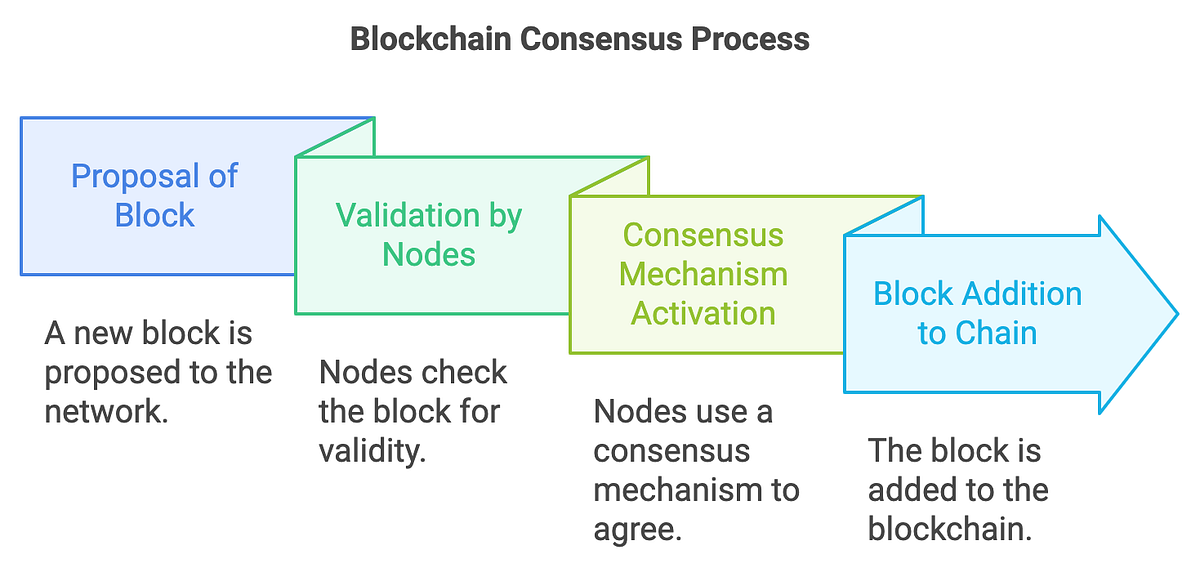 How Blockchain Reaches Agreement: Understanding Consensus in Simple ...