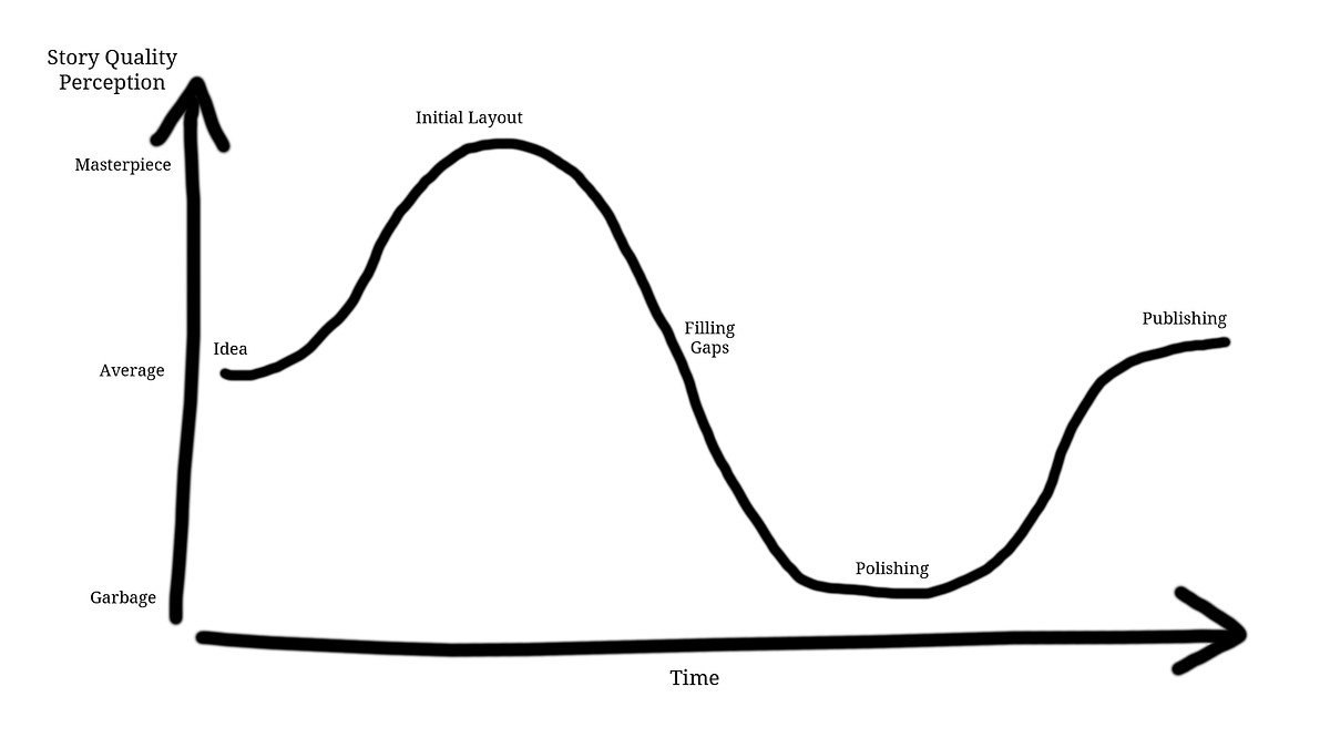 The Writing Curve. How my perception of a story’s quality… | by ...
