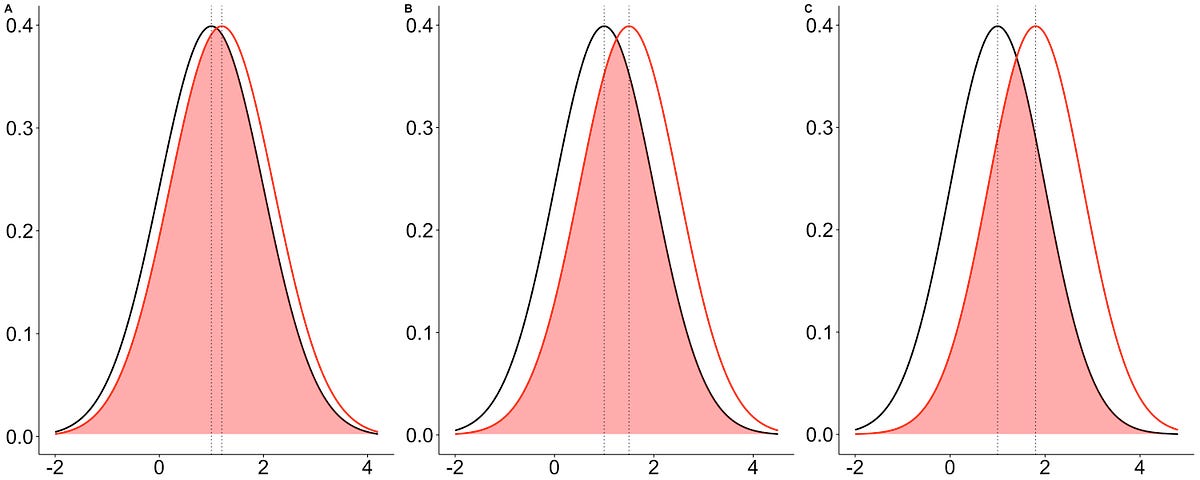 How To Calculate Accurate Sample Size Requirements By Modeling An Effect Size Distribution By