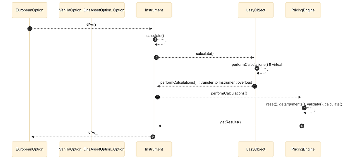 Understanding QuantLib Architecture: A Visual Guide to European Option ...
