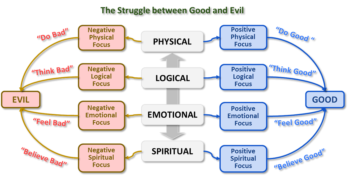 Good vs Evil… can Good Ever Win?. “I’ve found that evil usually triumphs… | by Ray Carnes ...