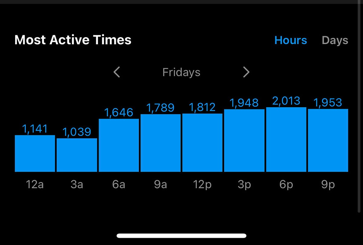 Optimal Timing for Maximum Reach posts on social media | by Najmakomora ...