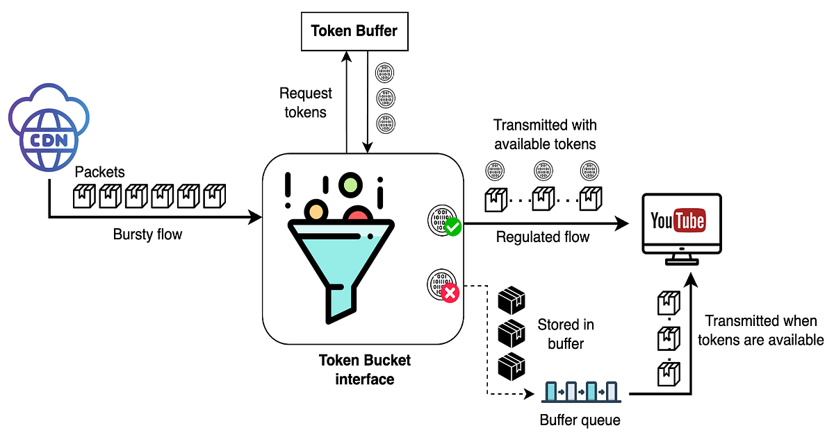 System Design Algorithms: Token Bucket | by Pralay Das | Medium