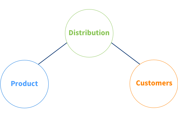 Product Distribution