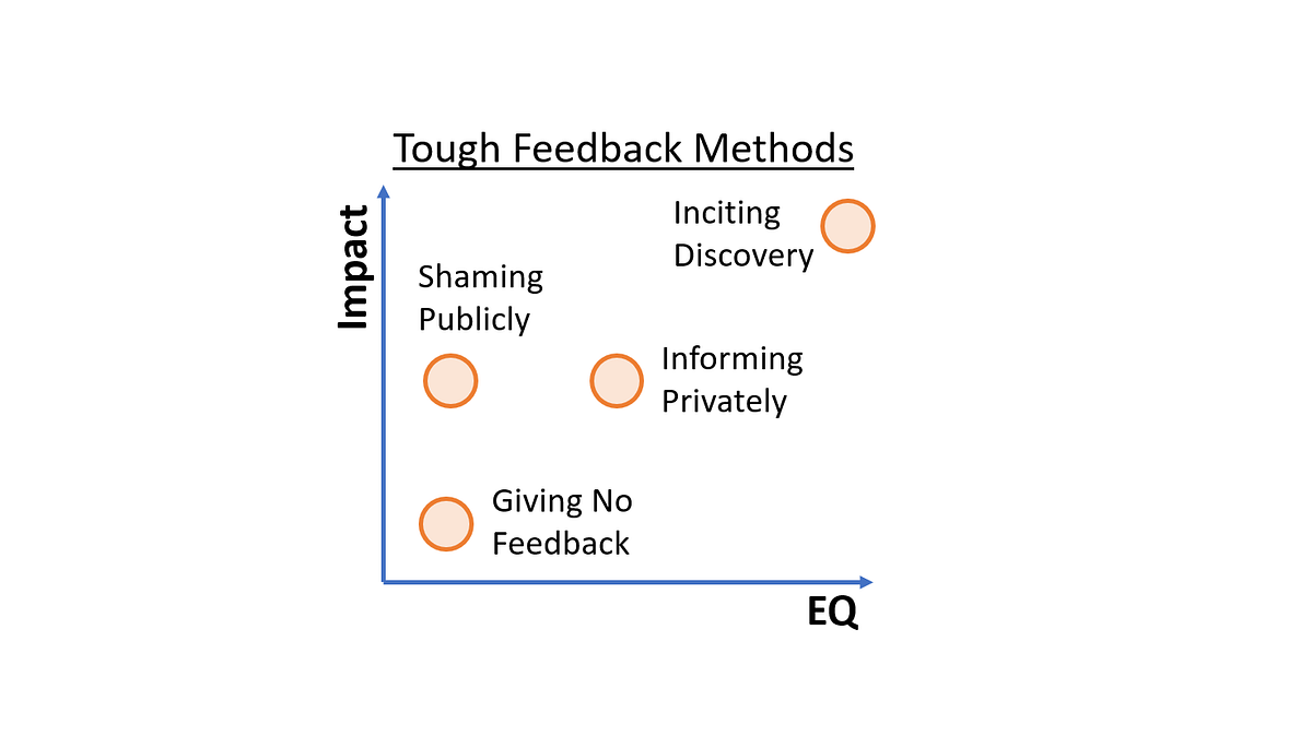 Providing Tough Feedback with High EQ | by David Huynh | Medium