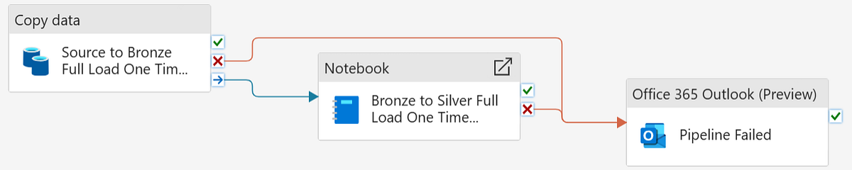 Optimize Data Loads in Microsoft Fabric with Incremental Refresh | by ...