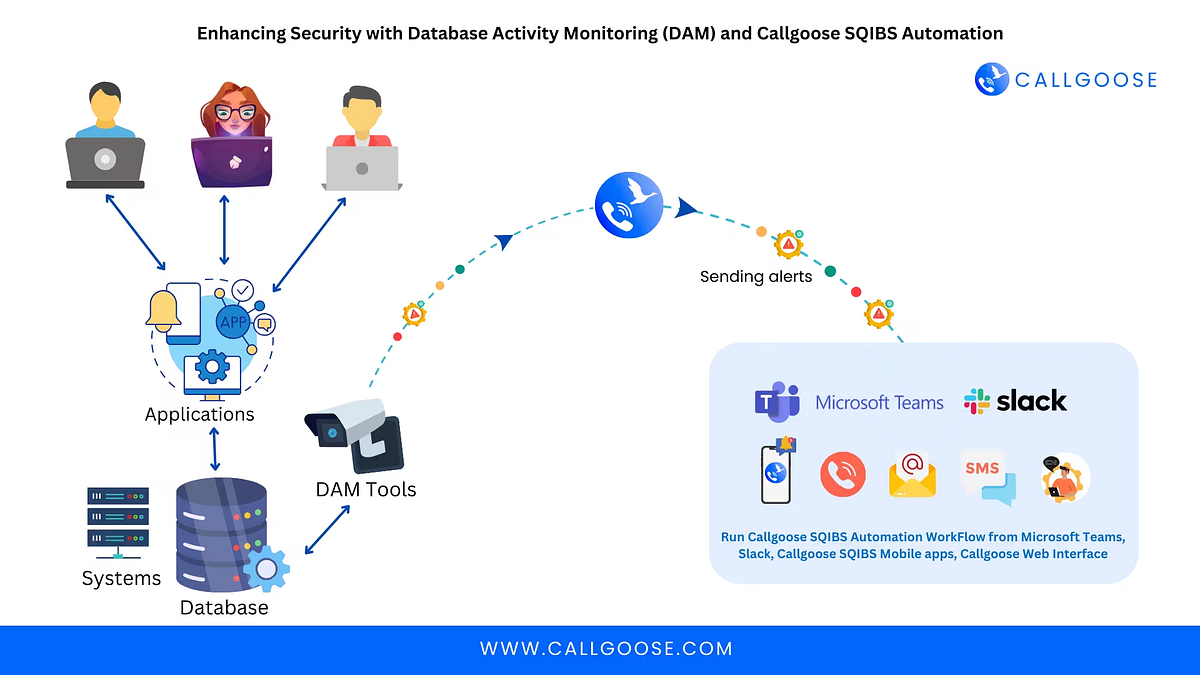 Enhancing Security with Database Activity Monitoring (DAM) and ...