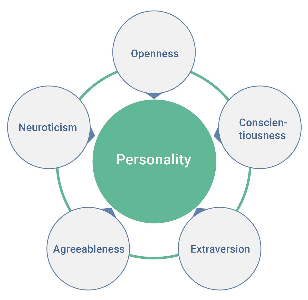 Personality traits: The Big Five personality traits, also known as the ...