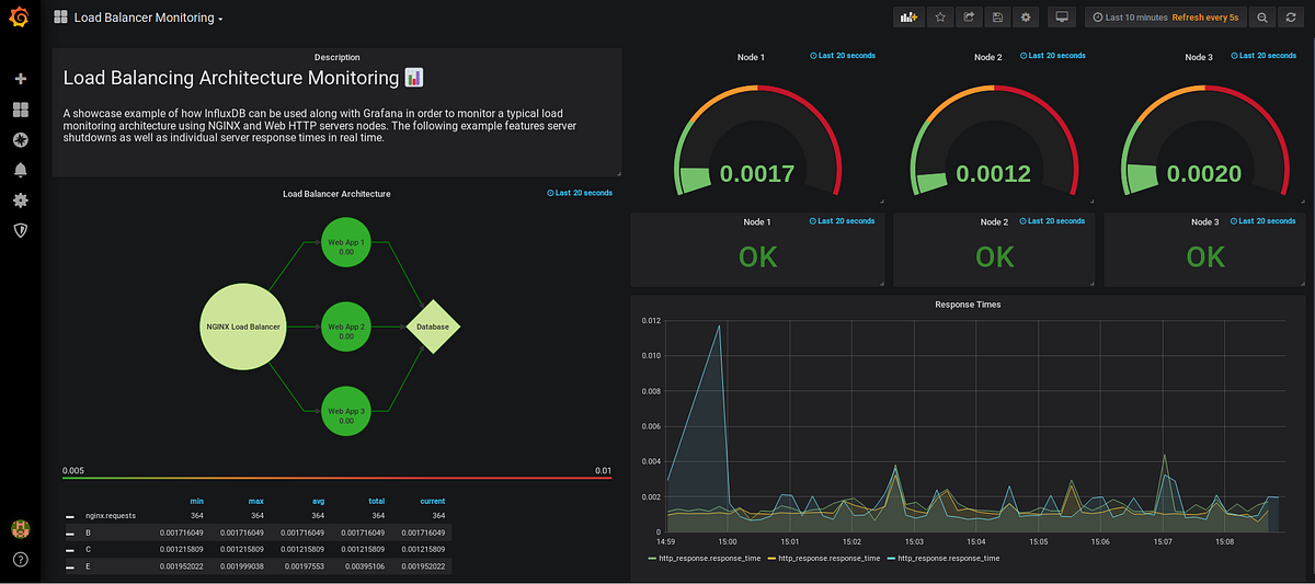 Monitoring a server cluster using Grafana and InfluxDB | by SCHKN | devconnected — DevOps ...