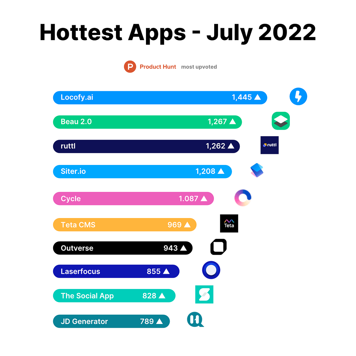 10 Hottest New Apps in July 2022 — ProductHunt Most Upvoted | by Leon ...