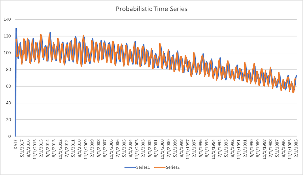 Forecasting Electricity Production-Probabilistic Time Series Algorithm from Scratch | by ...