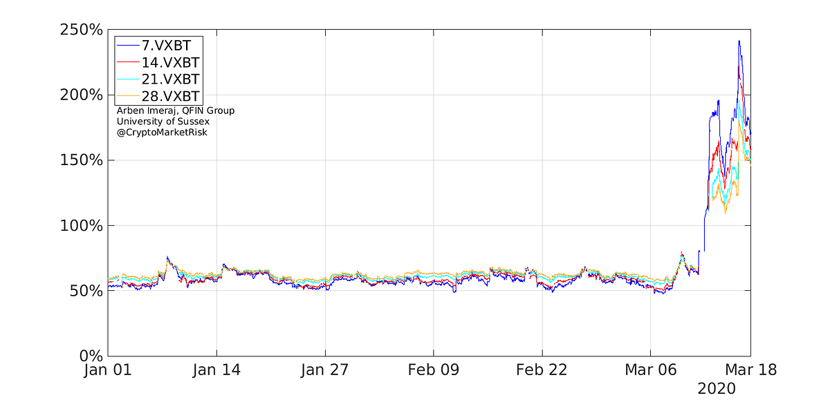 Bitcoin VIX Signals Red Alert for Variance Swaps | by cryptomarketrisk ...