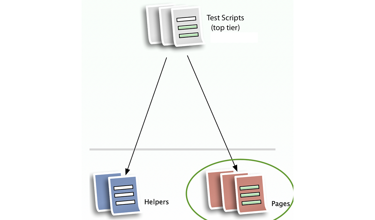Page Object Model Is Universally Applicable In Web Test Automation By Zhimin Zhan Medium