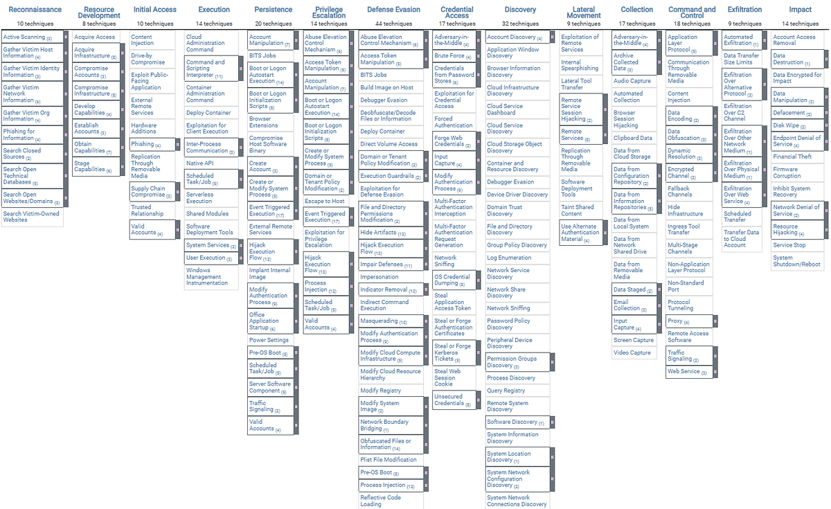 SOC Analyst Learning Path — Part 3 | by Surapheal Belay | Jan, 2025 ...