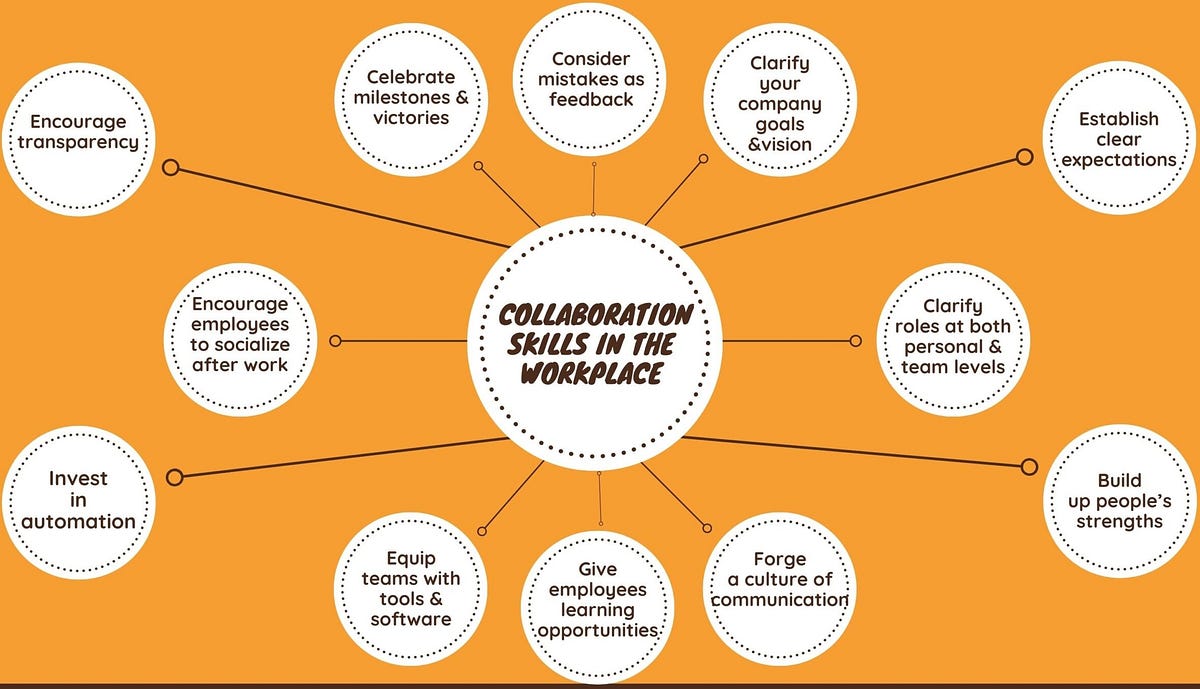 CRM and Collaboration: Fostering Teamwork for Success | by Sagar Wani ...