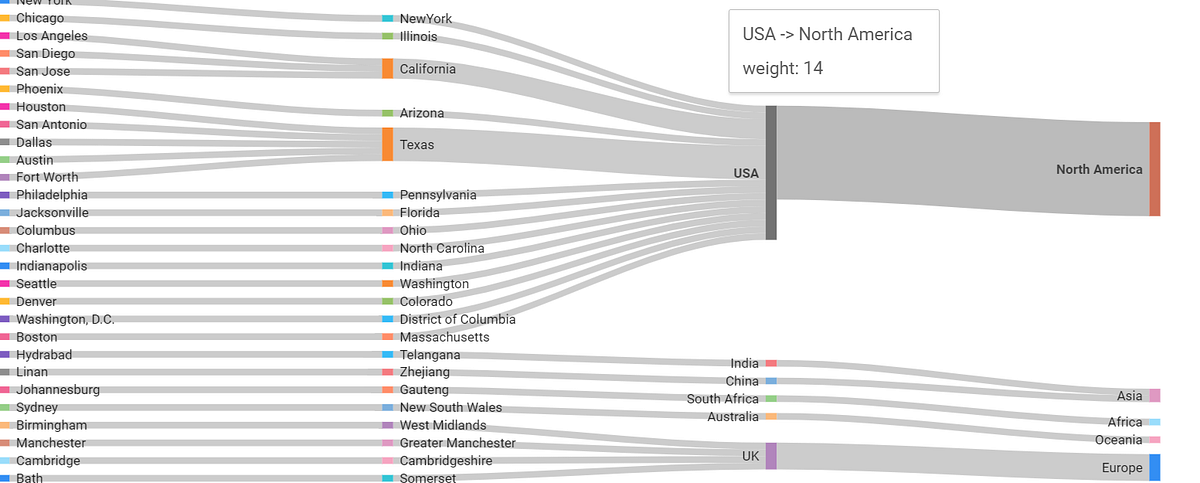 Leveraging Multi-Level Sankey Charts in GCP Looker Studio | by Nilesh | Medium