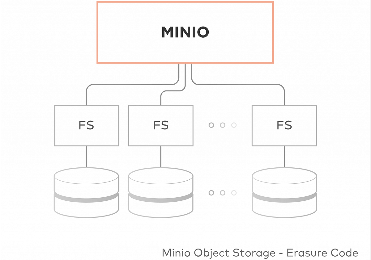 Spring boot minIO kullanımı | Medium