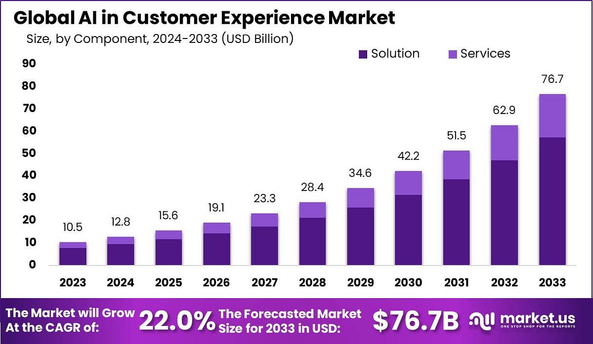 “AI in Customer Experience Market: Redefining Engagement and ...