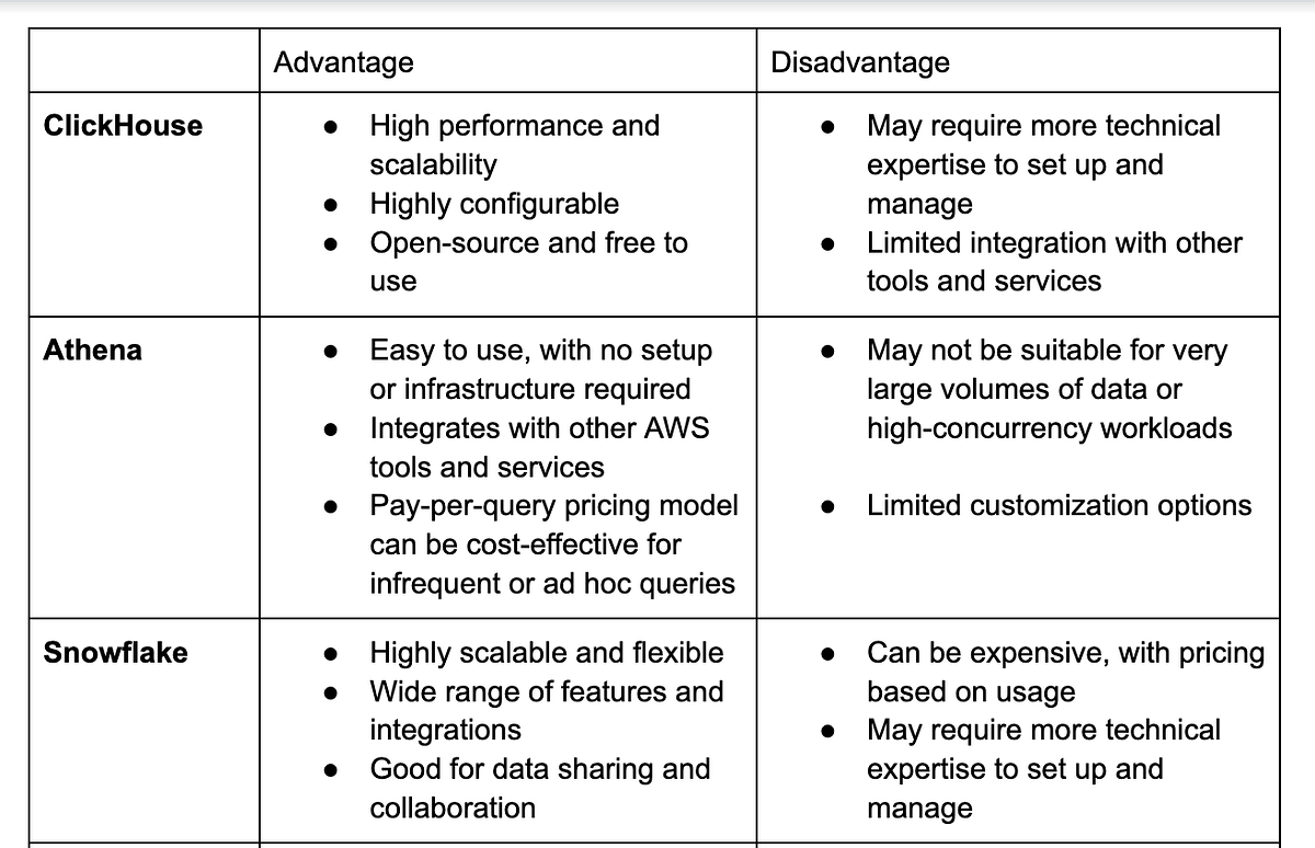 Comparison of data warehouses like ClickHouse, Athena, Snowflake ...