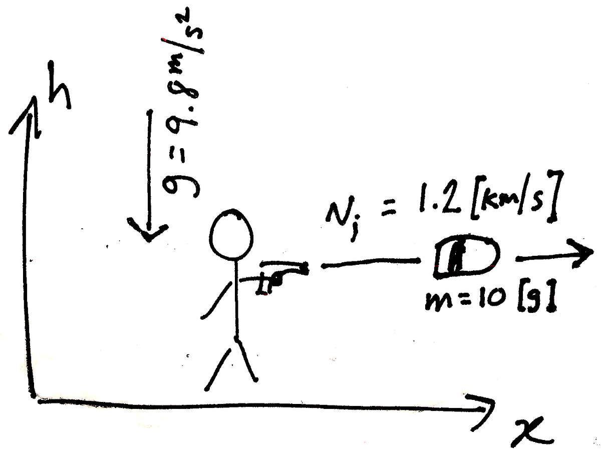 Calculating the kinetic energy of a bullet with Python | by Aleksey ...