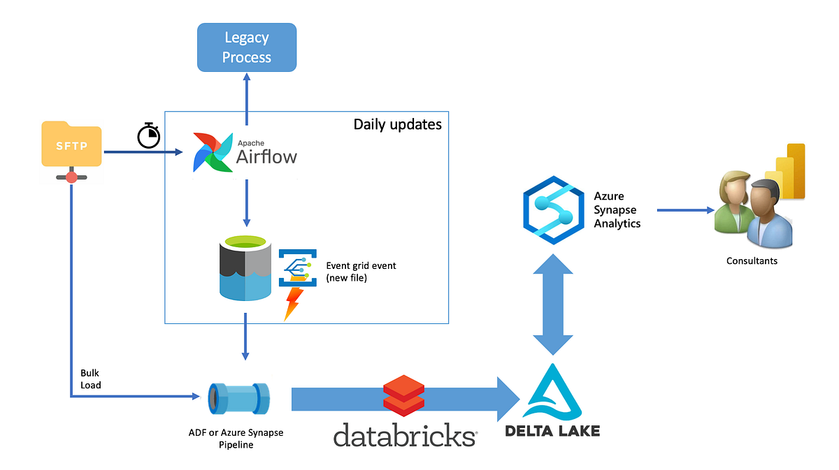 Utilising Delta Lake and Azure Synapse to deliver same-day analytics for data exploration | by ...