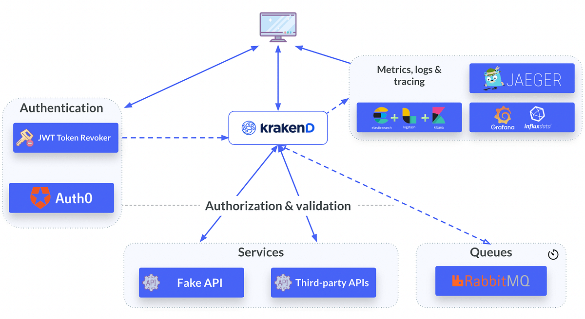 KrakenD : Ease in Microservices Architecture | by Hasan Dalkılıç | Medium