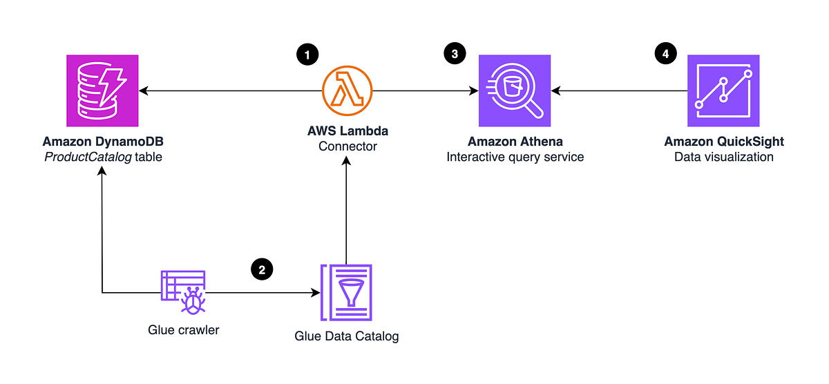 Aws Pipeline To Push Data From Dynamodb To Quicksight Using Athena And Aws Glue By Jainakshay
