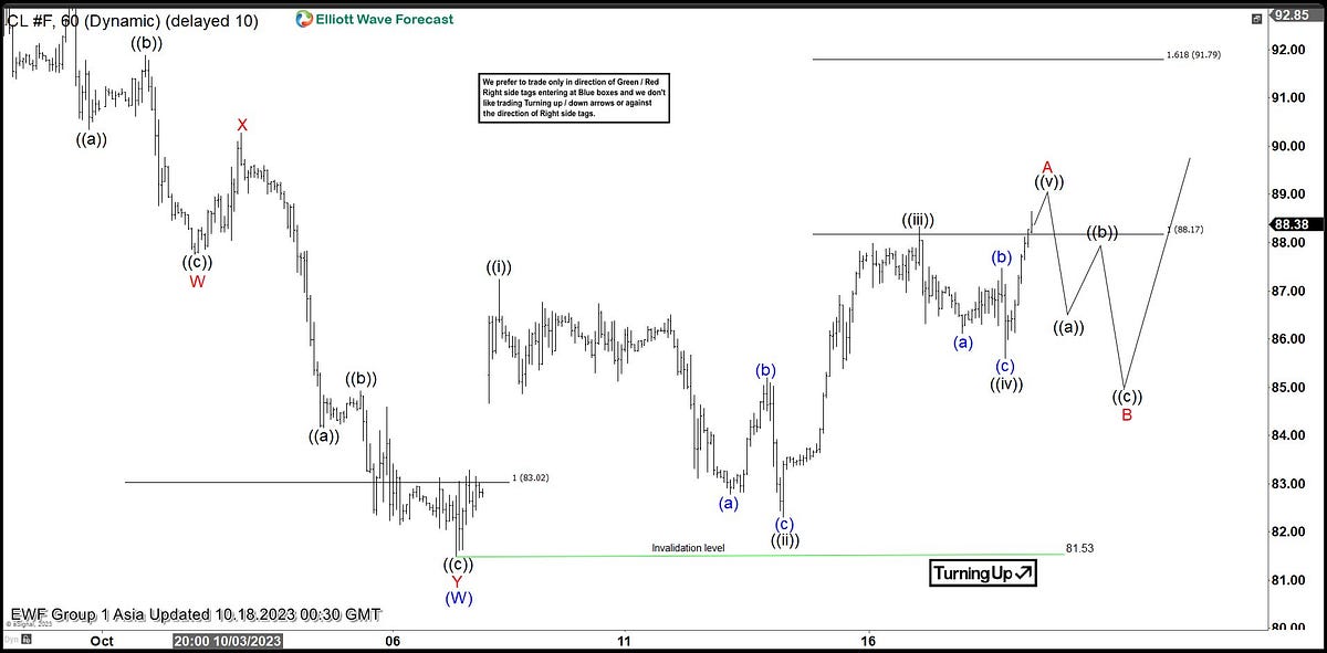 ellLight Crude Oil (CL) Shows 5 Swing Sequence Favoring More Upside | by Elliott wave | Oct ...